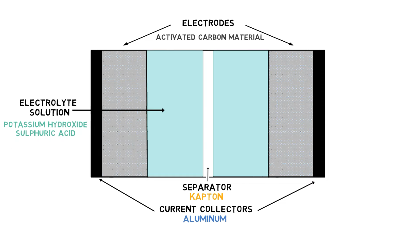 Supercapacitor vs. Capacitor: What’s the Difference? - ElectronicsHacks