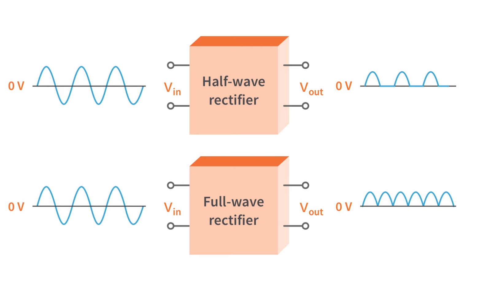 What Is a Bridge Rectifier? - ElectronicsHacks