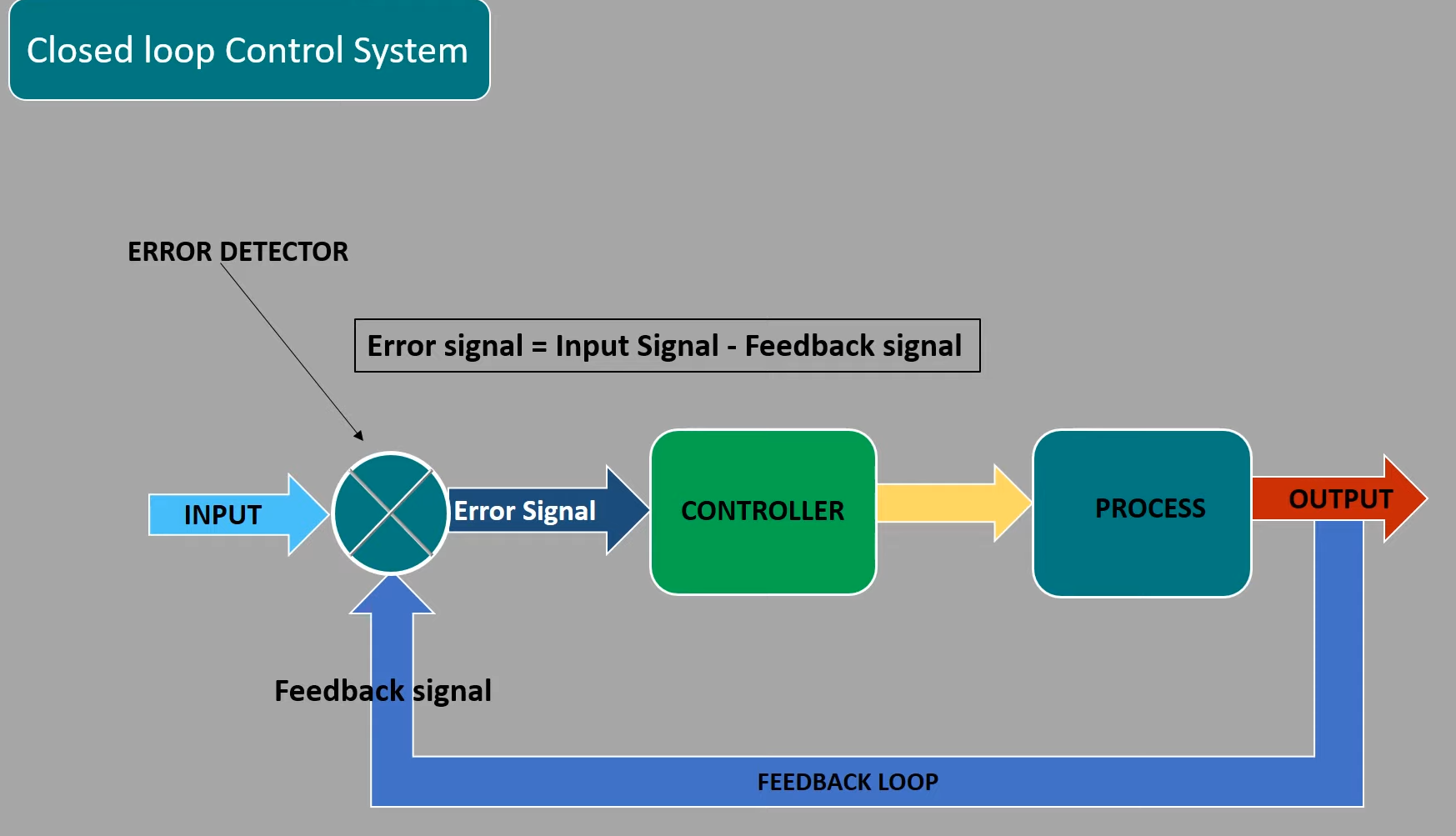 What Is a Closed Loop Control System? - ElectronicsHacks