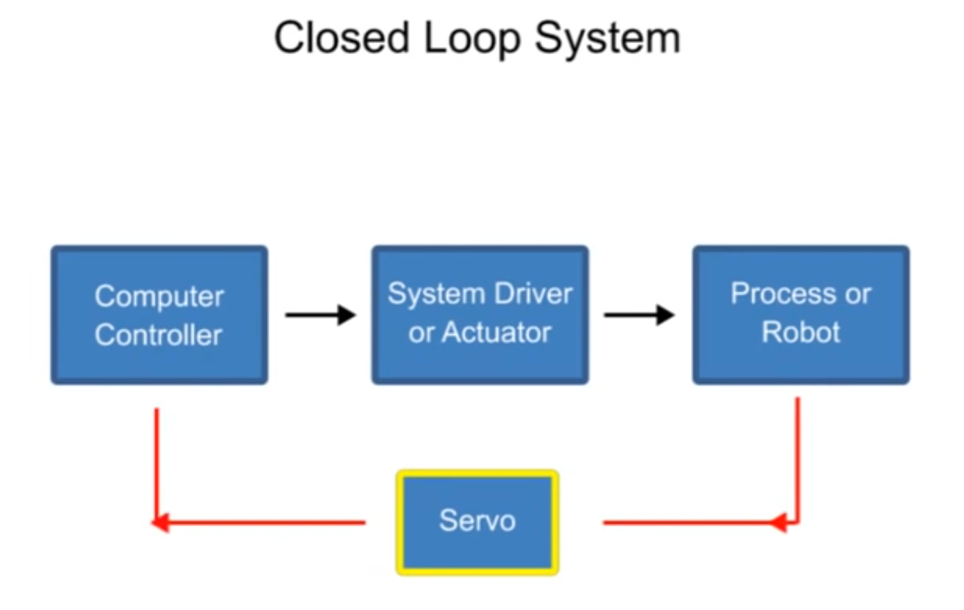 What Is a Closed Loop Control System? - ElectronicsHacks