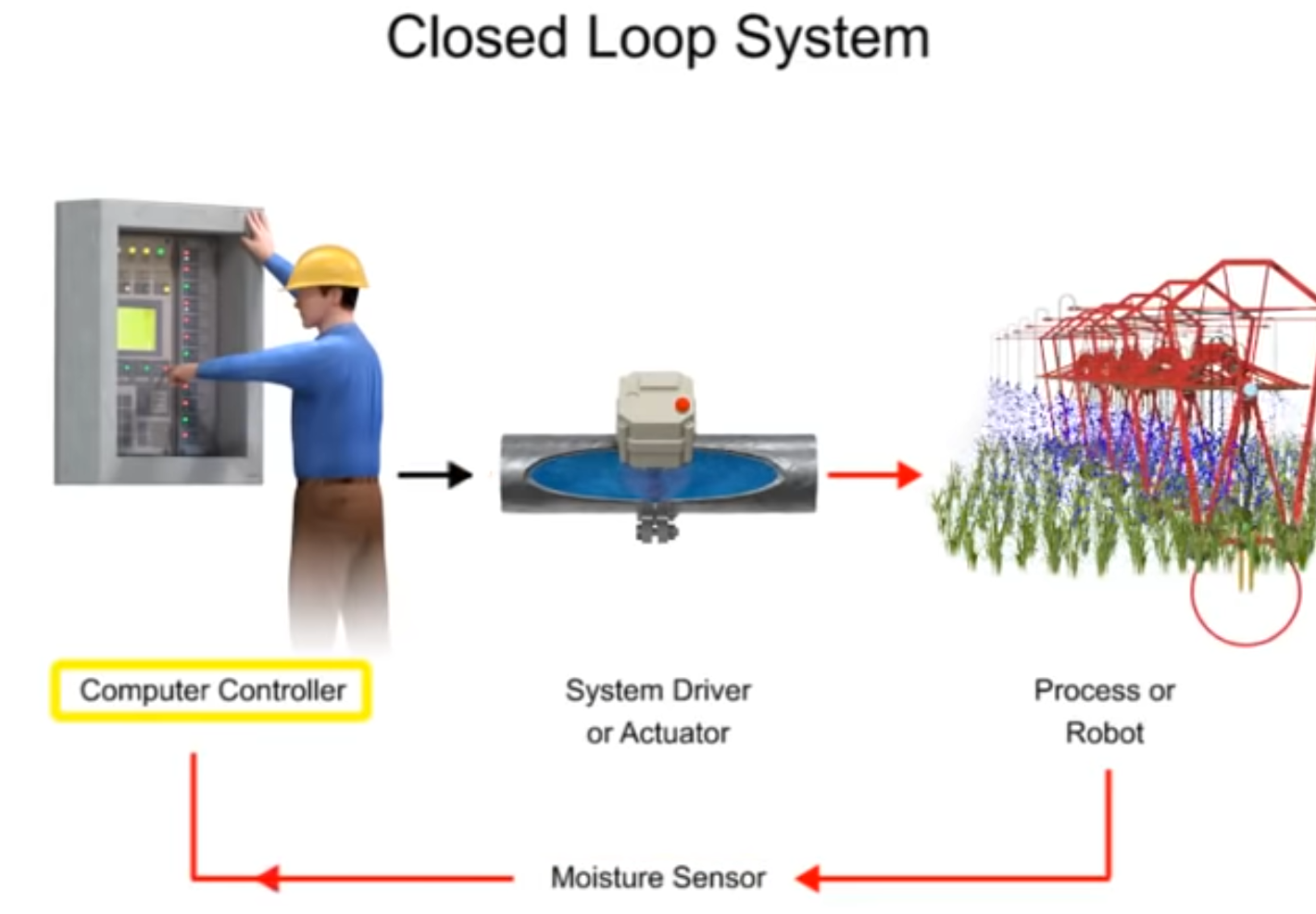 What Is a Closed Loop Control System? - ElectronicsHacks