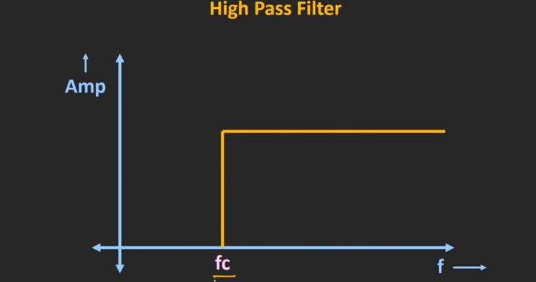 What Is a High Pass Filter? - ElectronicsHacks