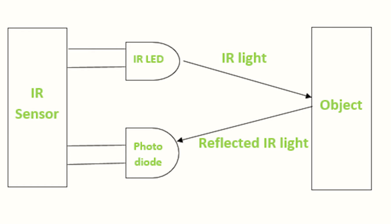 What Is an IR Sensor? - ElectronicsHacks