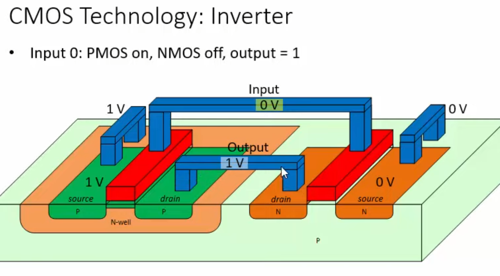 What is a CMOS Inverter? - ElectronicsHacks