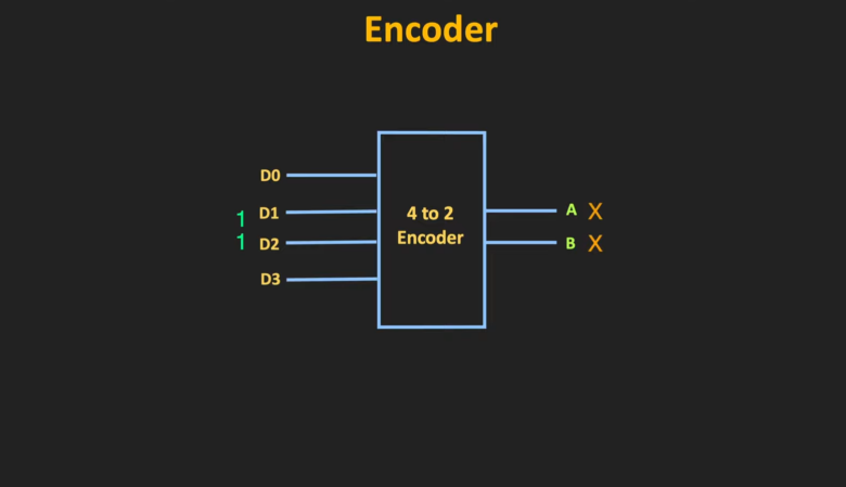 What Is a Priority Encoder? - ElectronicsHacks