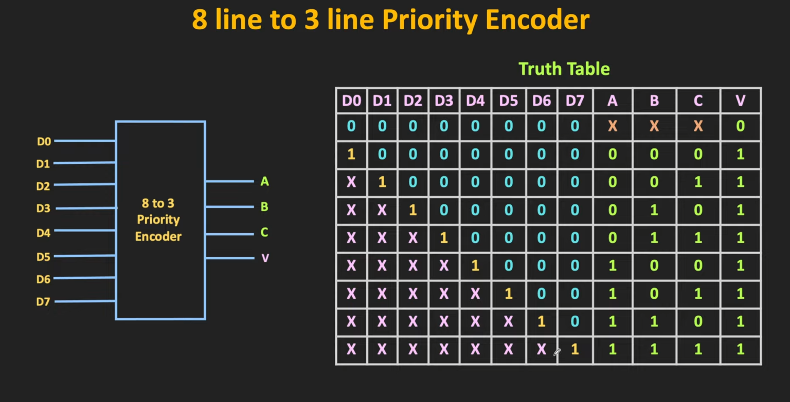 What Is a Priority Encoder? - ElectronicsHacks